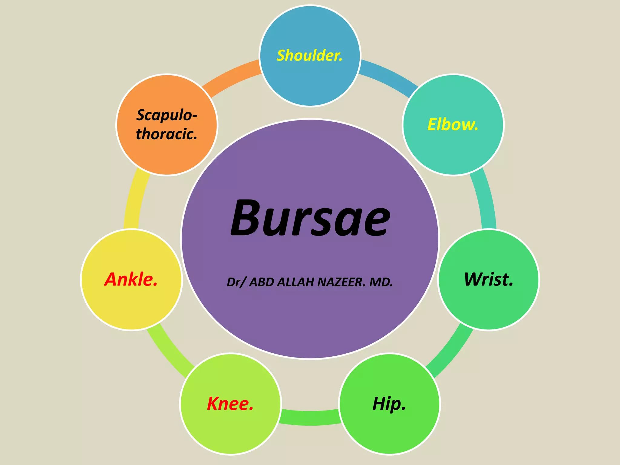 Presentation1.pptx, radiological imaging of bursae. | PPTX