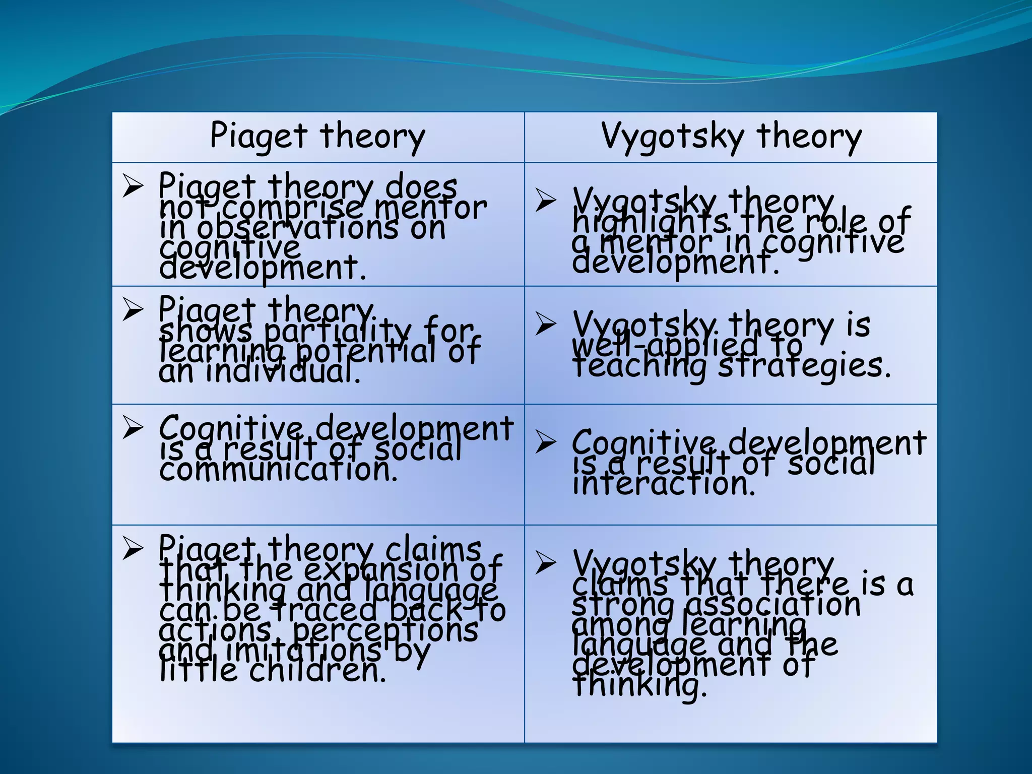 Compare and contrast Piaget’s and Vygotsky’s view of cognitive ...