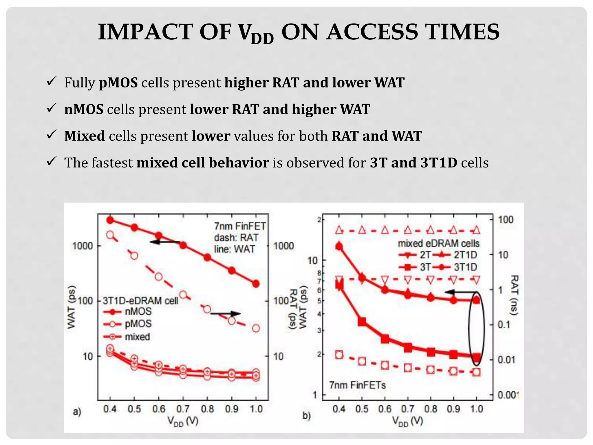 eDRAM Cells using FinFET Technology | PPTX