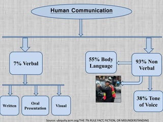 Are We Communicating in Right Way? | PPTX