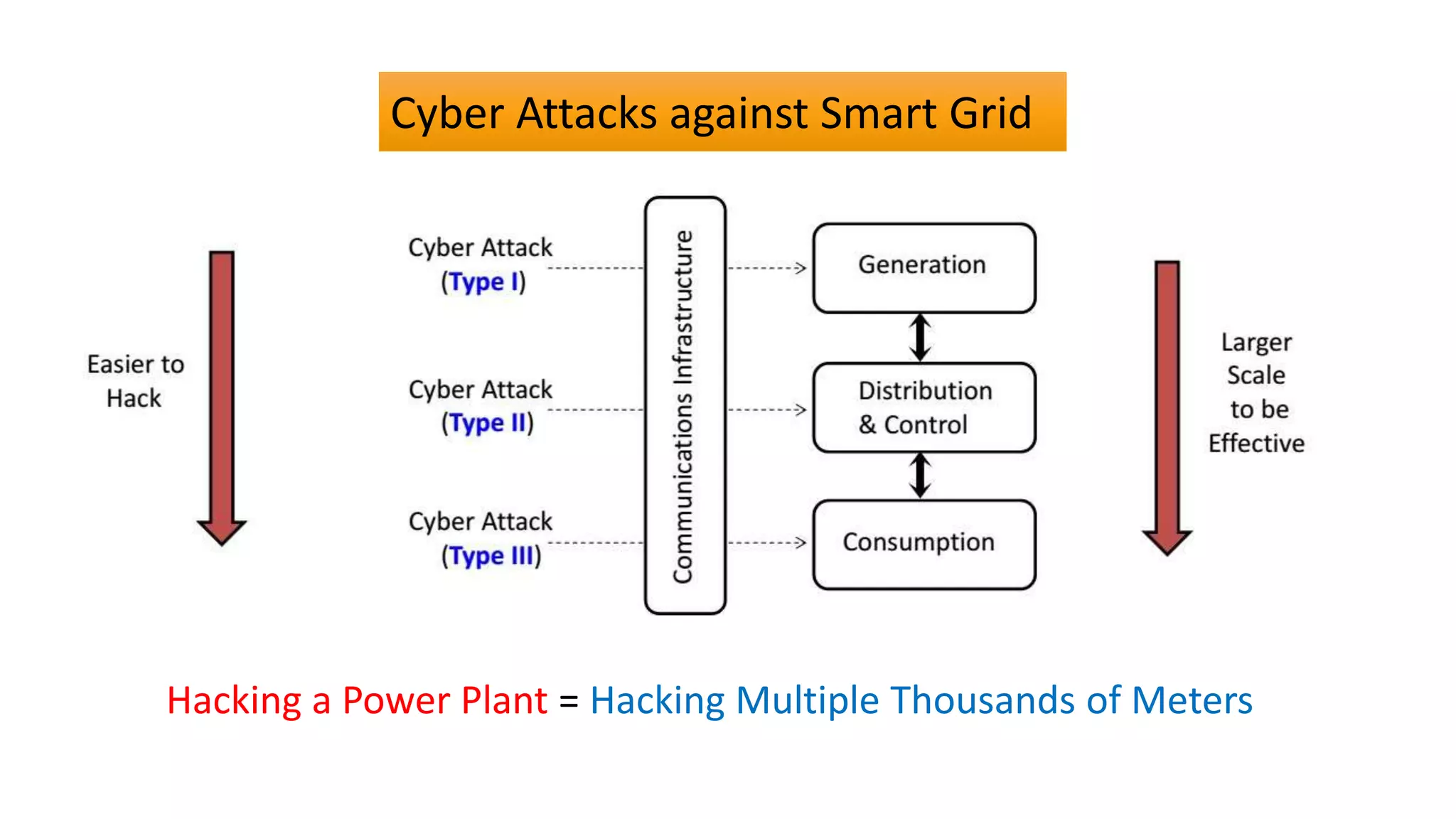 CYBER SECURITY IN THE SMART GRID | PPTX