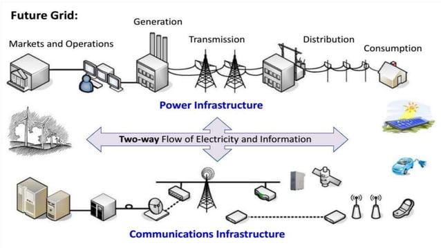 CYBER SECURITY IN THE SMART GRID | PPTX | Computer Networking | Computing