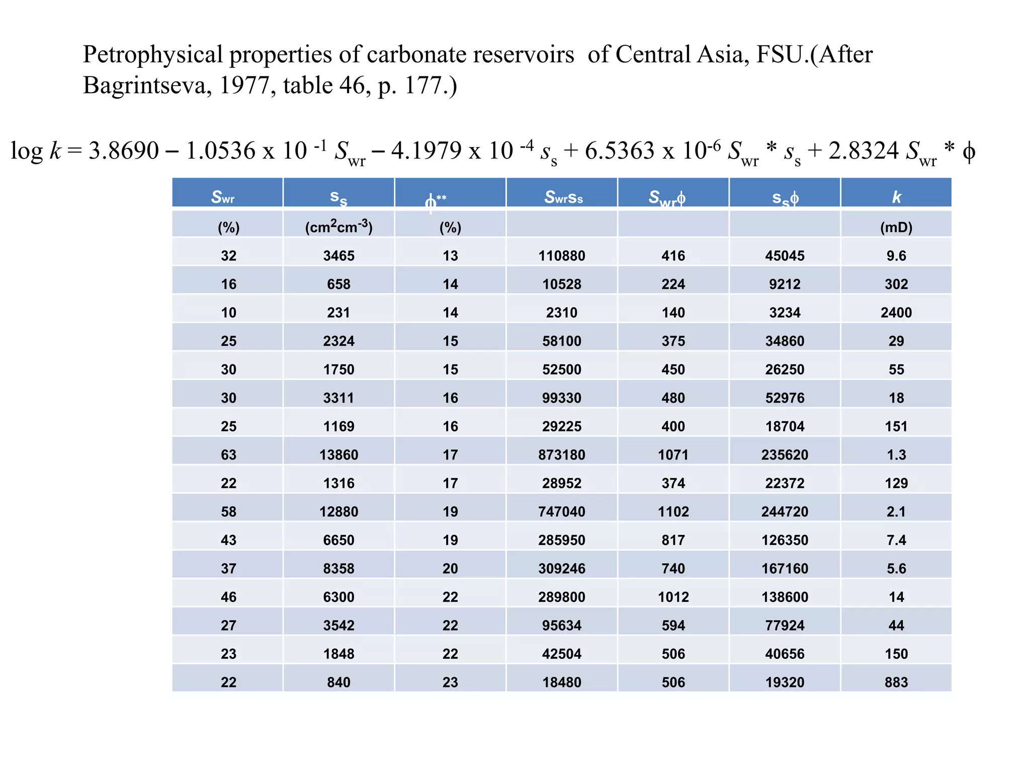 Porosity Permeability Relationship In Carbonate Rock Ppt Pptx