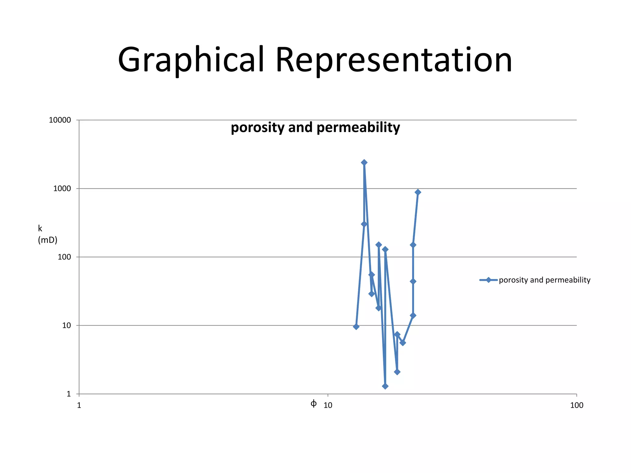 Porosity Permeability Relationship in carbonate rock ppt | PPTX
