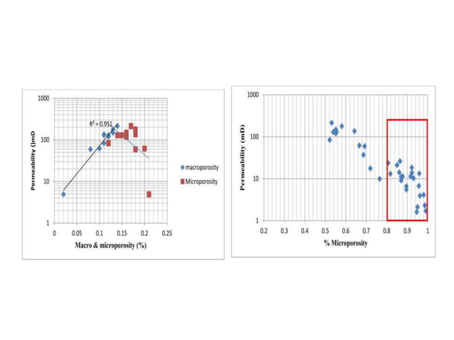 Porosity Permeability Relationship In Carbonate Rock Ppt Pptx