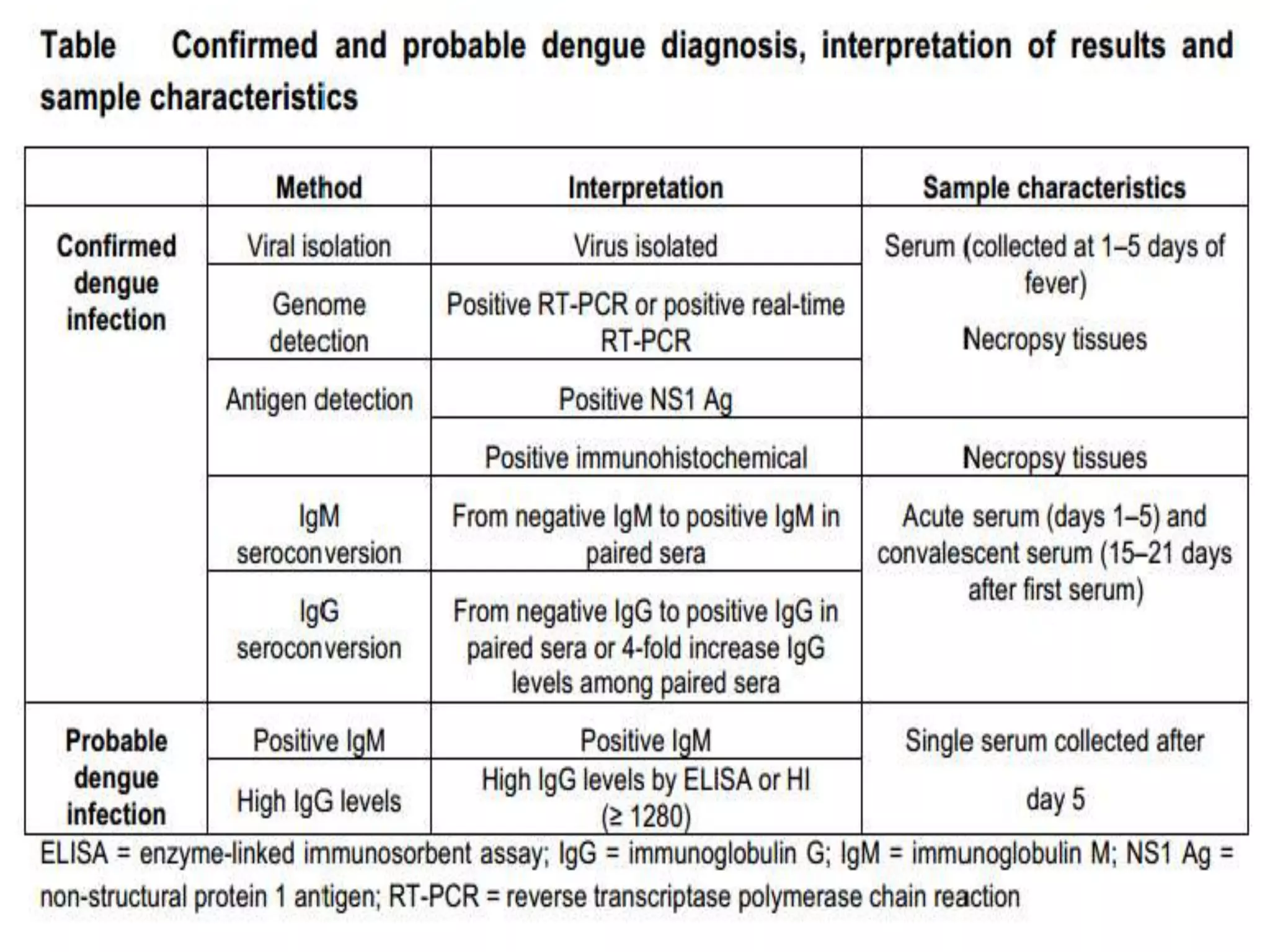 dengue diagnosis and management | PPTX