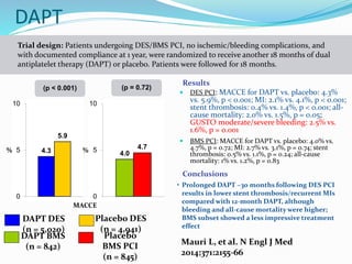 DUAL ANTIPLATELET THERAPY | PPT