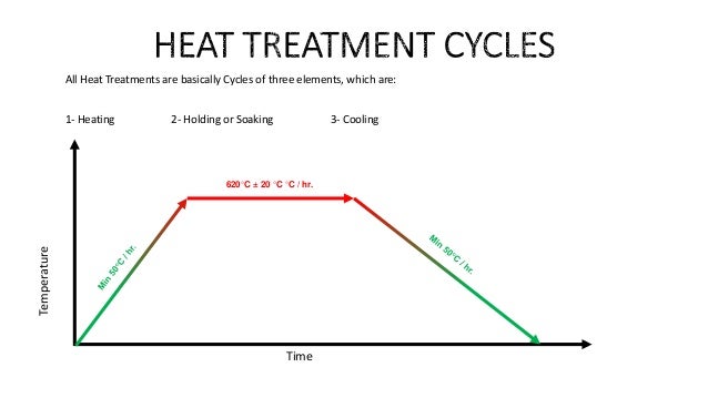 Heat Treatment