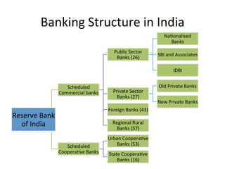 Monetary Policy and Banking Structure in India | PPT