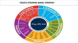 TESCO MINI CASE STUDY | PPT