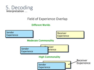 Introduction to Integrated Marketing Communication | PPTX