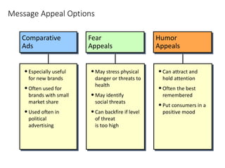 Introduction to Integrated Marketing Communication | PPT