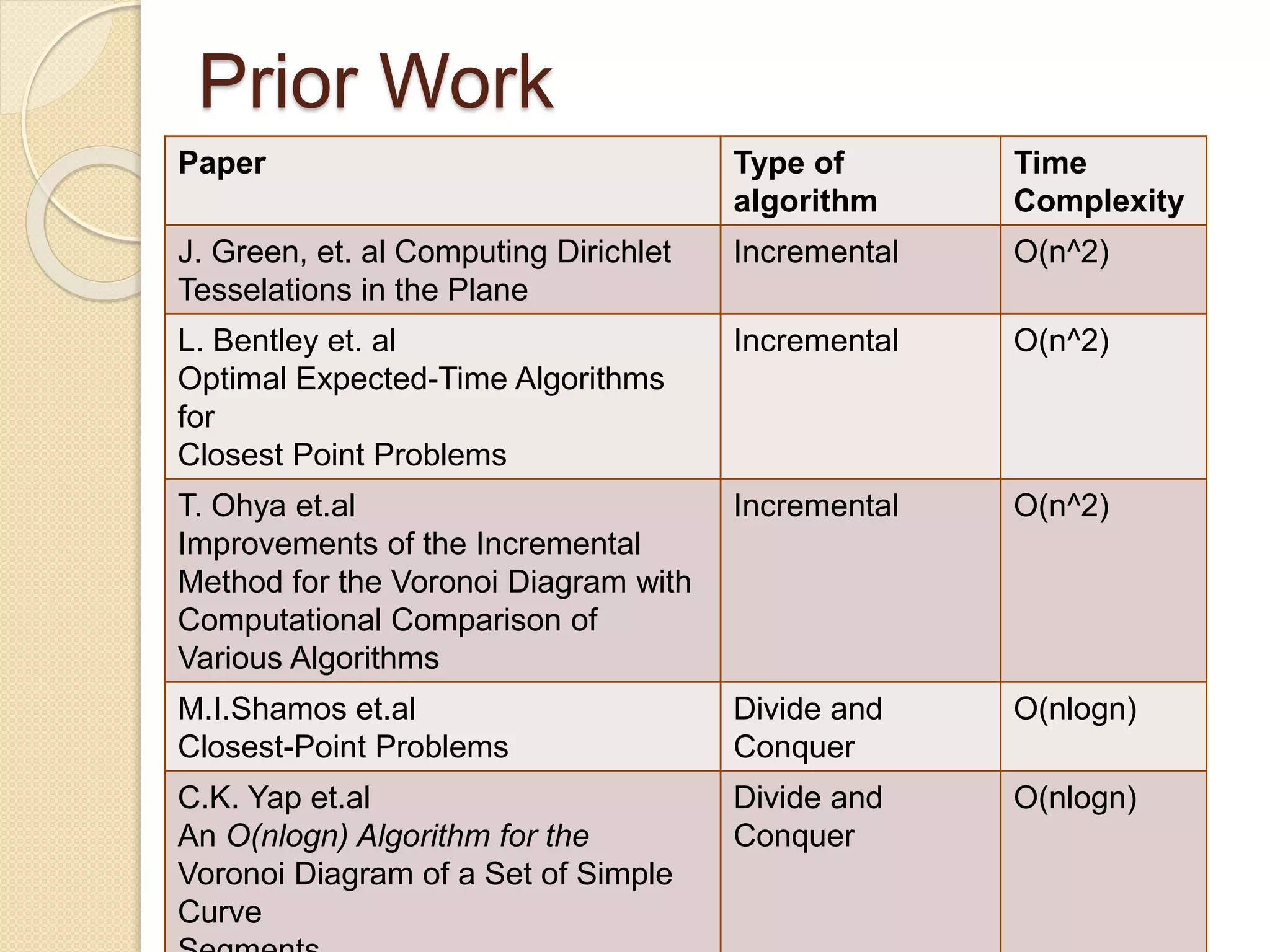 A sweepline algorithm for Voronoi Diagrams | PPTX