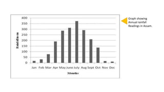 Vernacular Architecture of Assam | PPTX