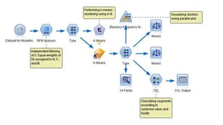 Customer Segmentation using K-means Clustering | PPTX