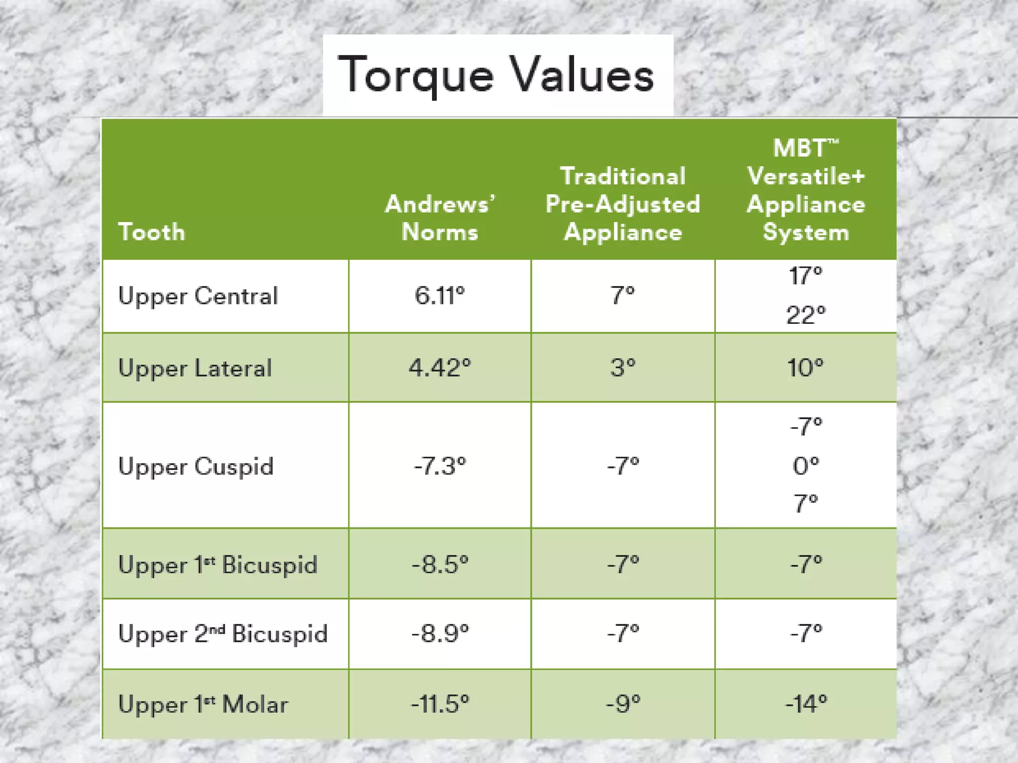 Torque in orthodontics | PPTX