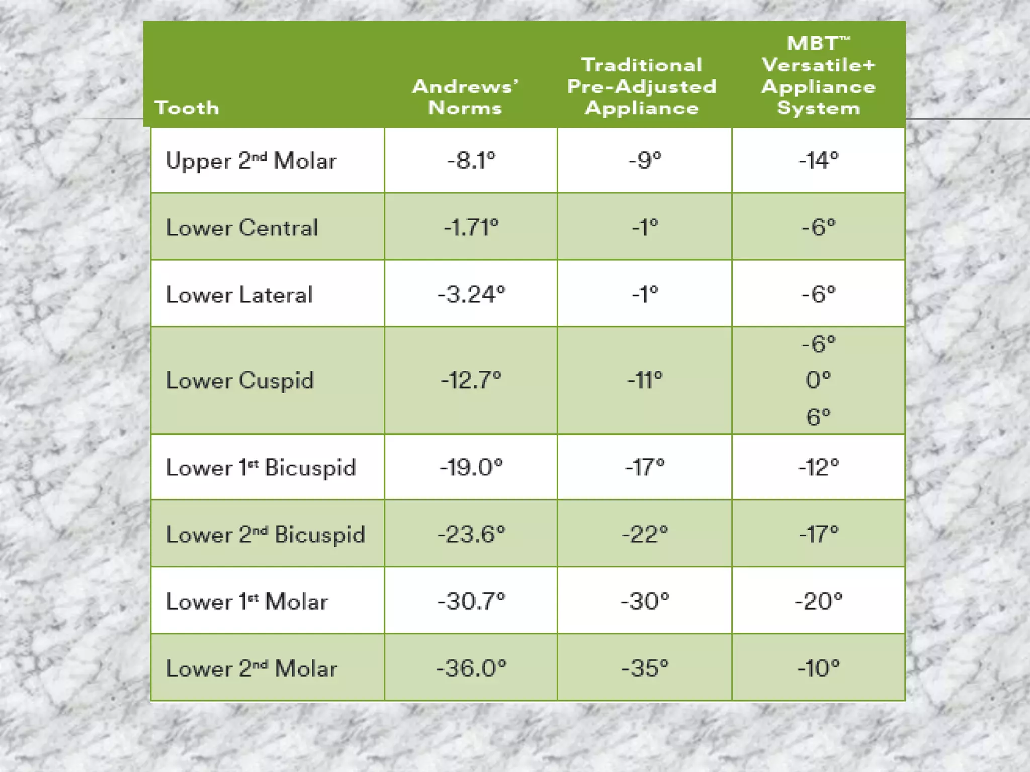 Torque in orthodontics | PPTX