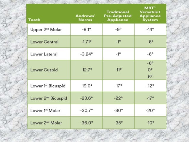 Torque in orthodontics
