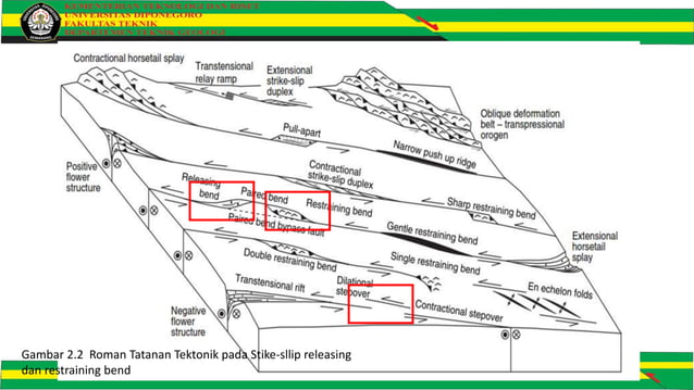 Analisis Kinematik dan Dinamik Sesar Semangko | PPTX