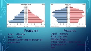 Demography of Bangladesh | PPT