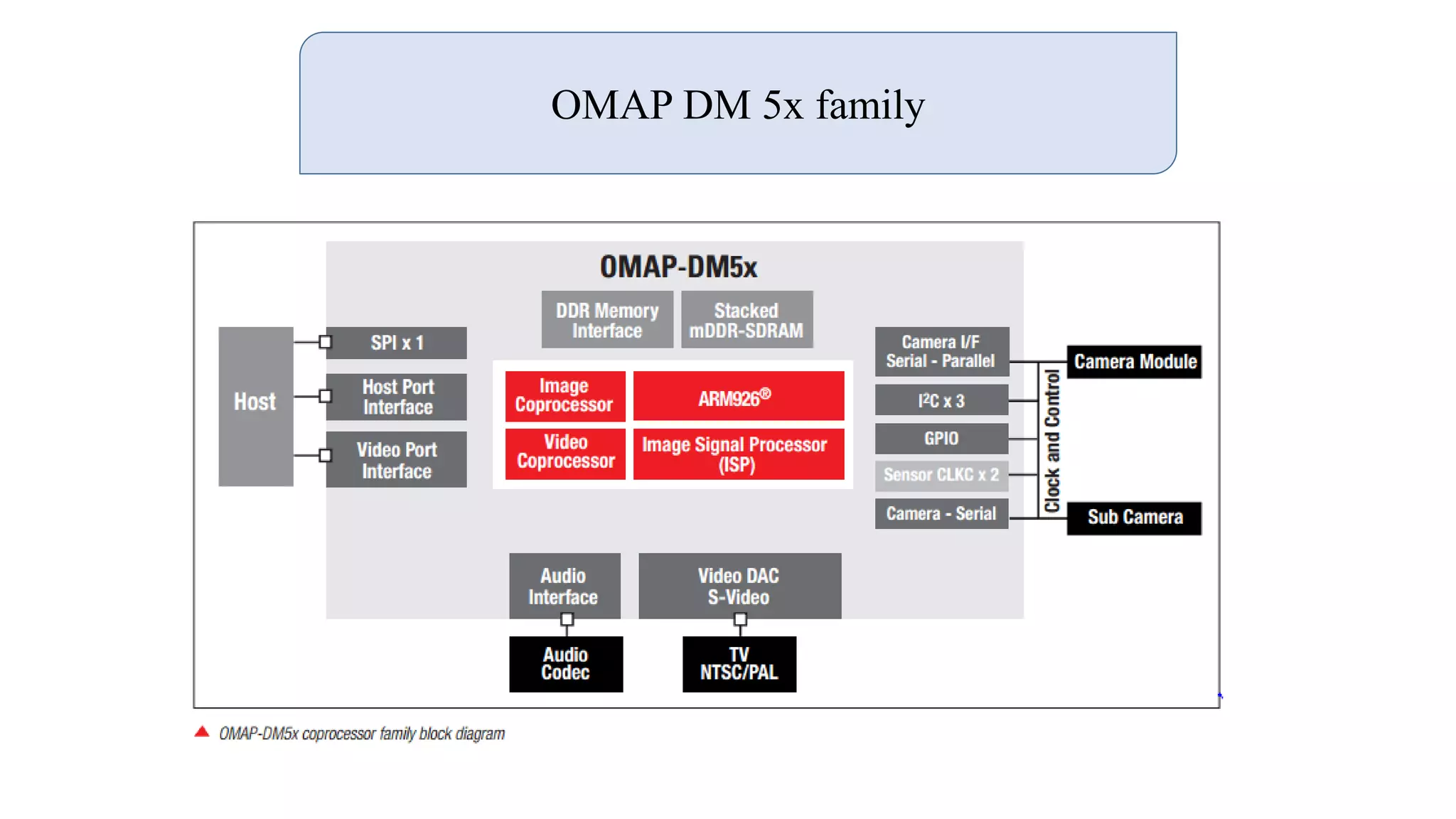 OMAP | PDF