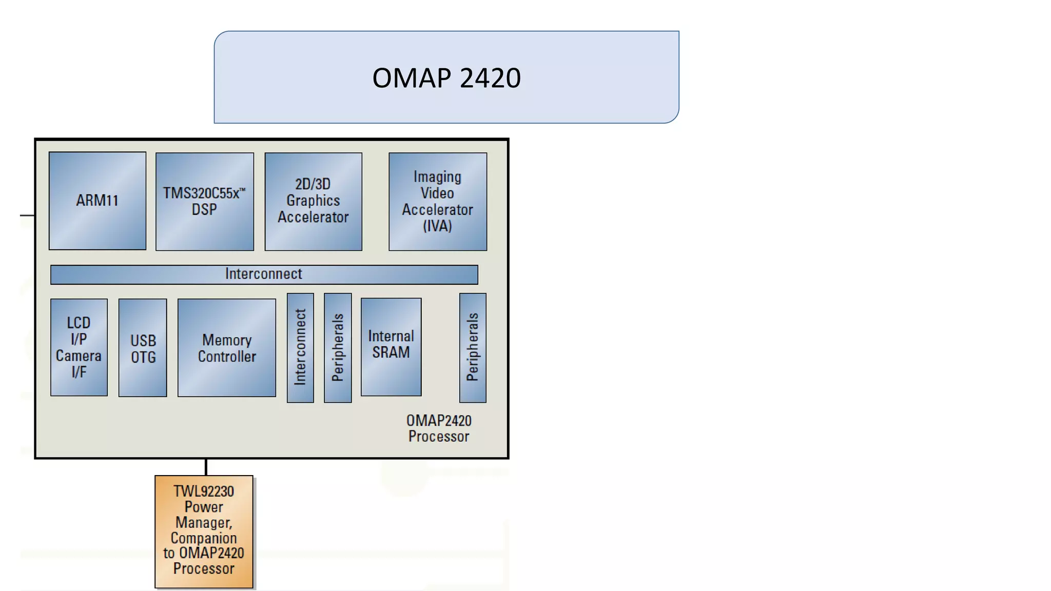 OMAP | PDF