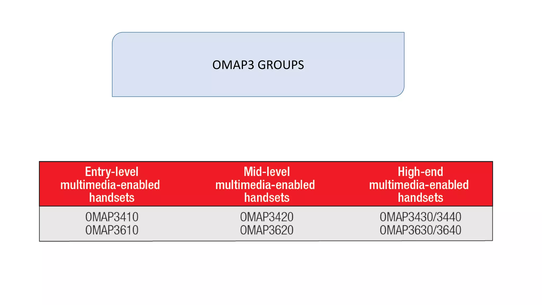 OMAP | PDF