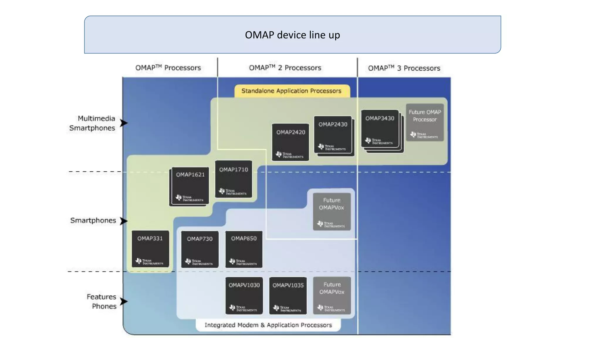OMAP | PDF