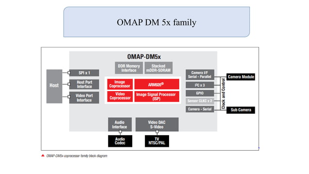 OMAP | PDF