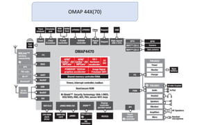 OMAP | PDF