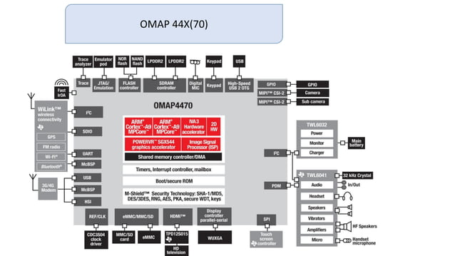 OMAP | PDF