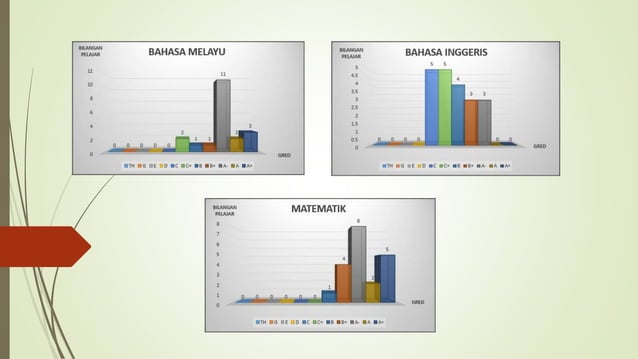 Analisis Penilaian Markah Mengikut Subjek | PPTX