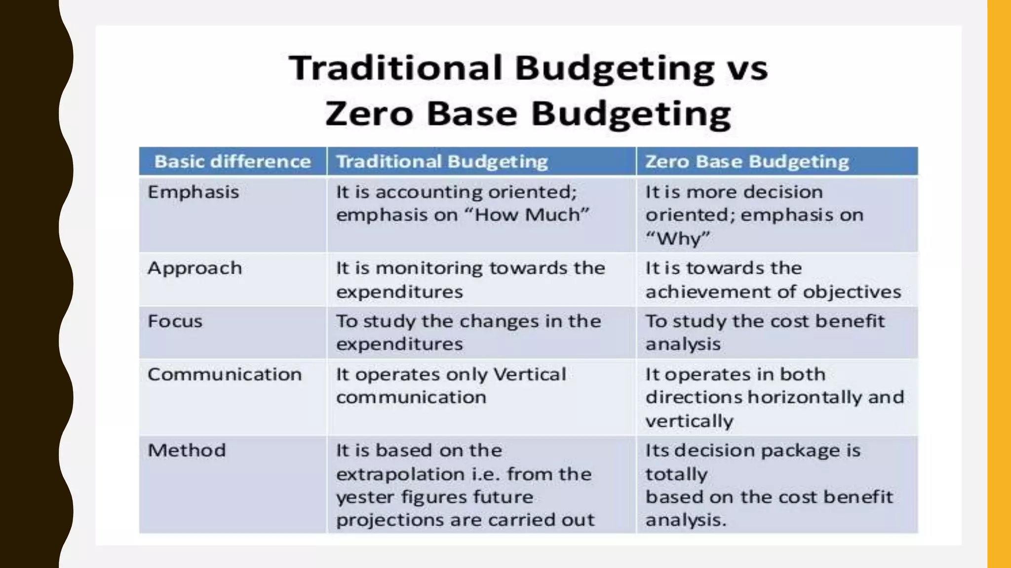 zero base budgeting | PPTX