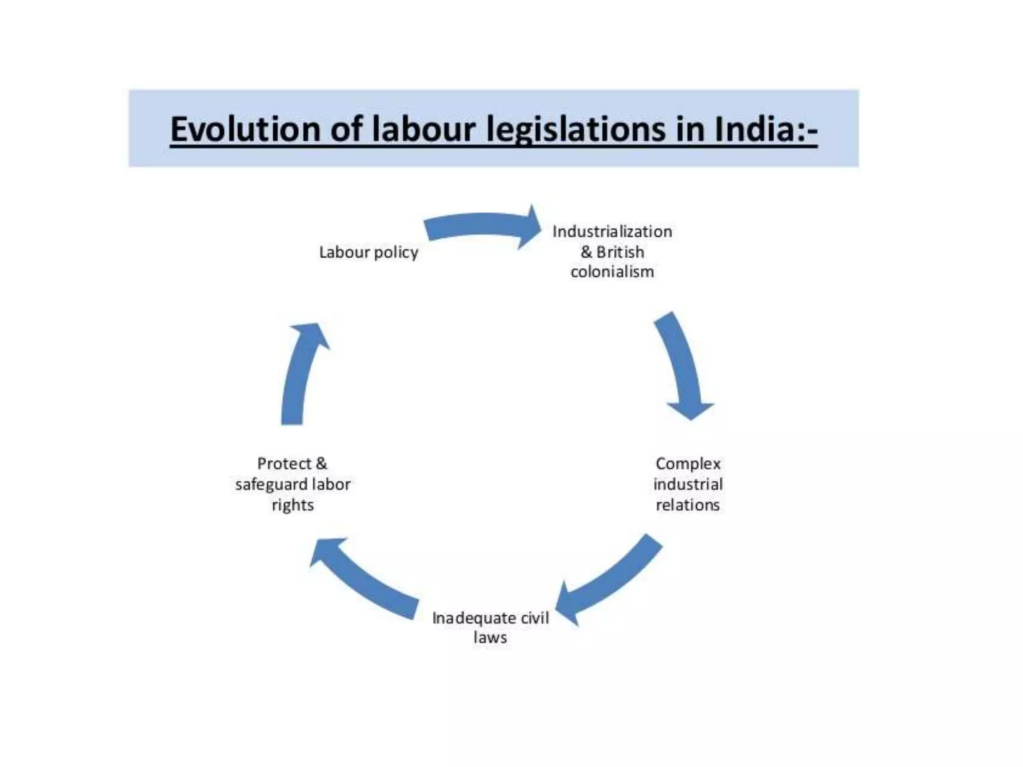 Introduction to Labour Laws | PPTX