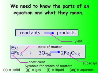Balancing Equations | PPT