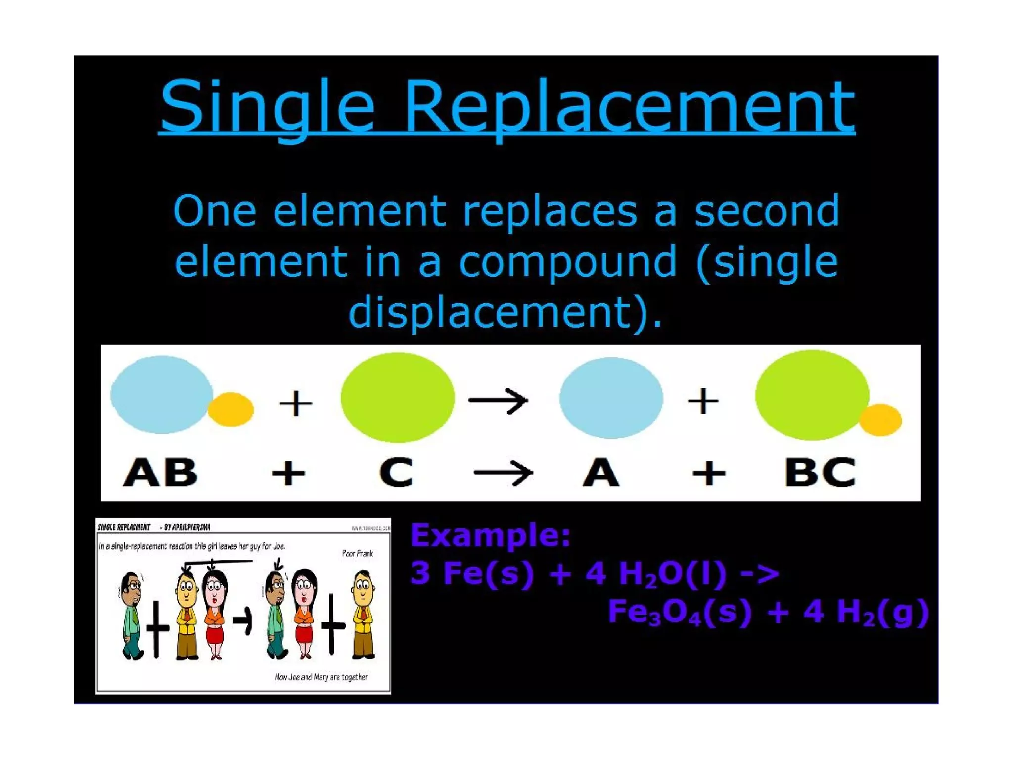 Types of Reactions | PPT