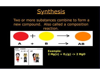 Types of Reactions | PPT