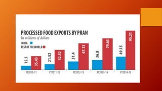 CSR practise of Pran-RFL Group | PPTX