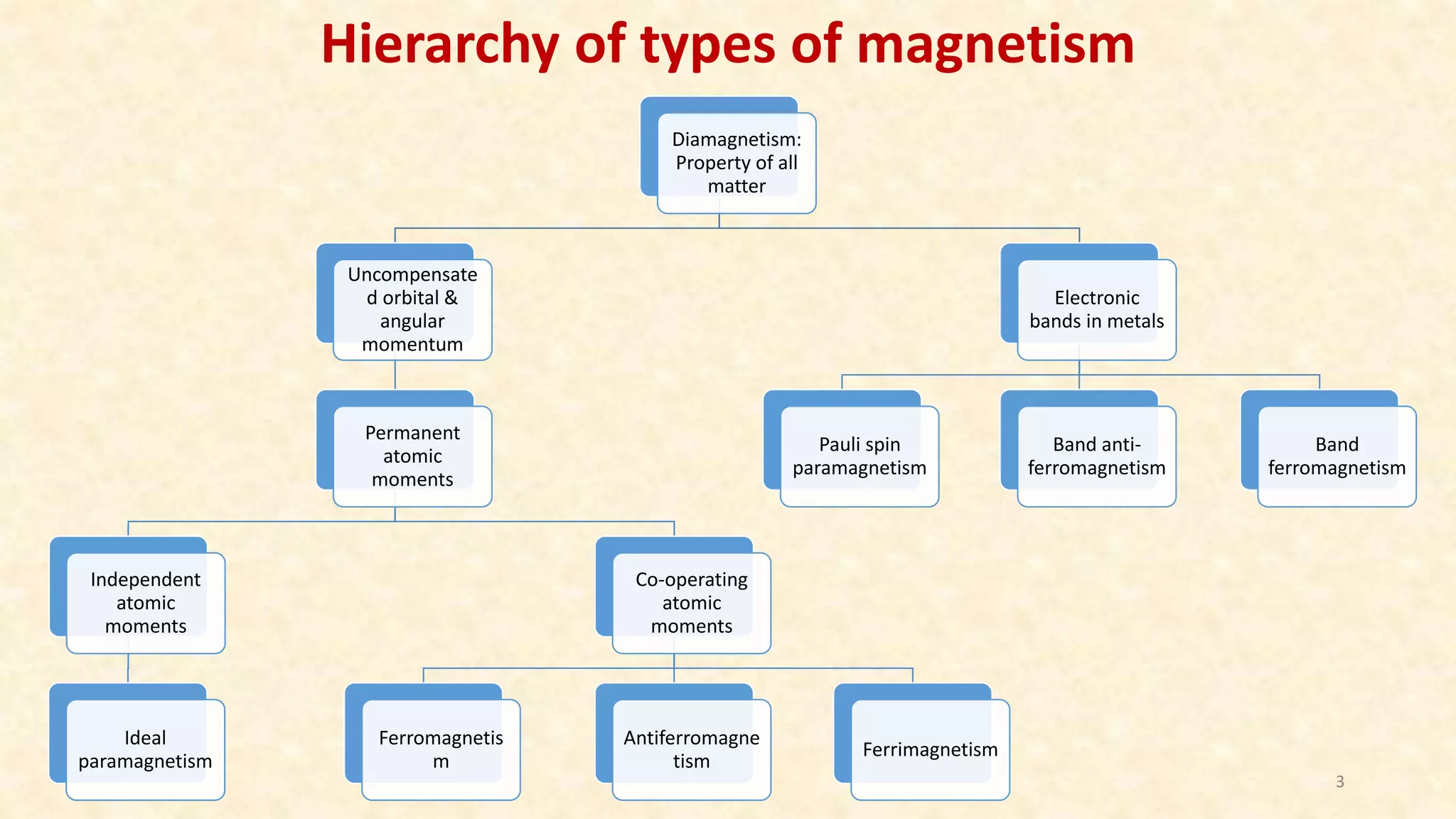 Single Molecular Magnets: A very Basic Approach to Understand | PPTX ...