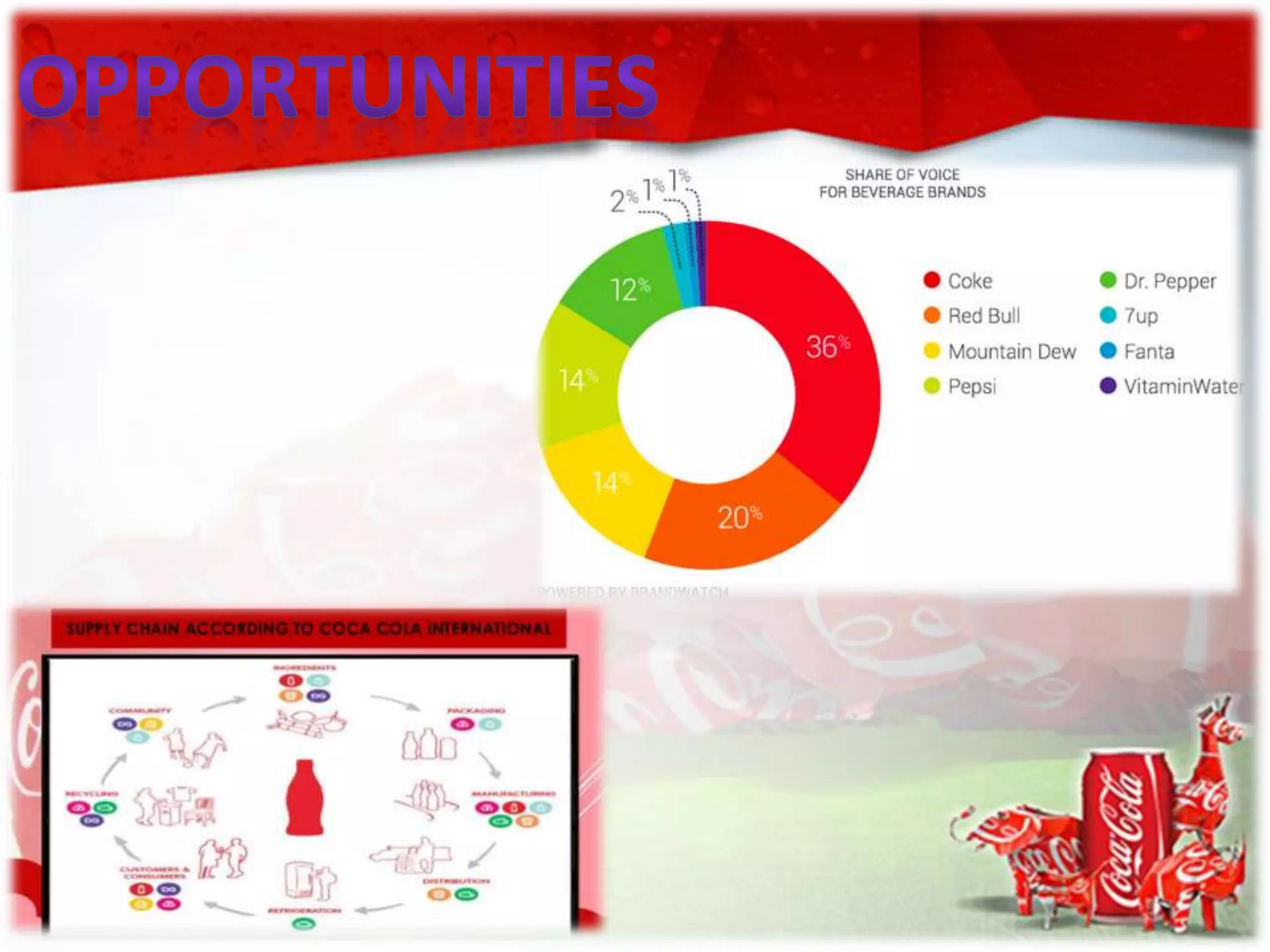 Presentation on Coca-cola | PPTX