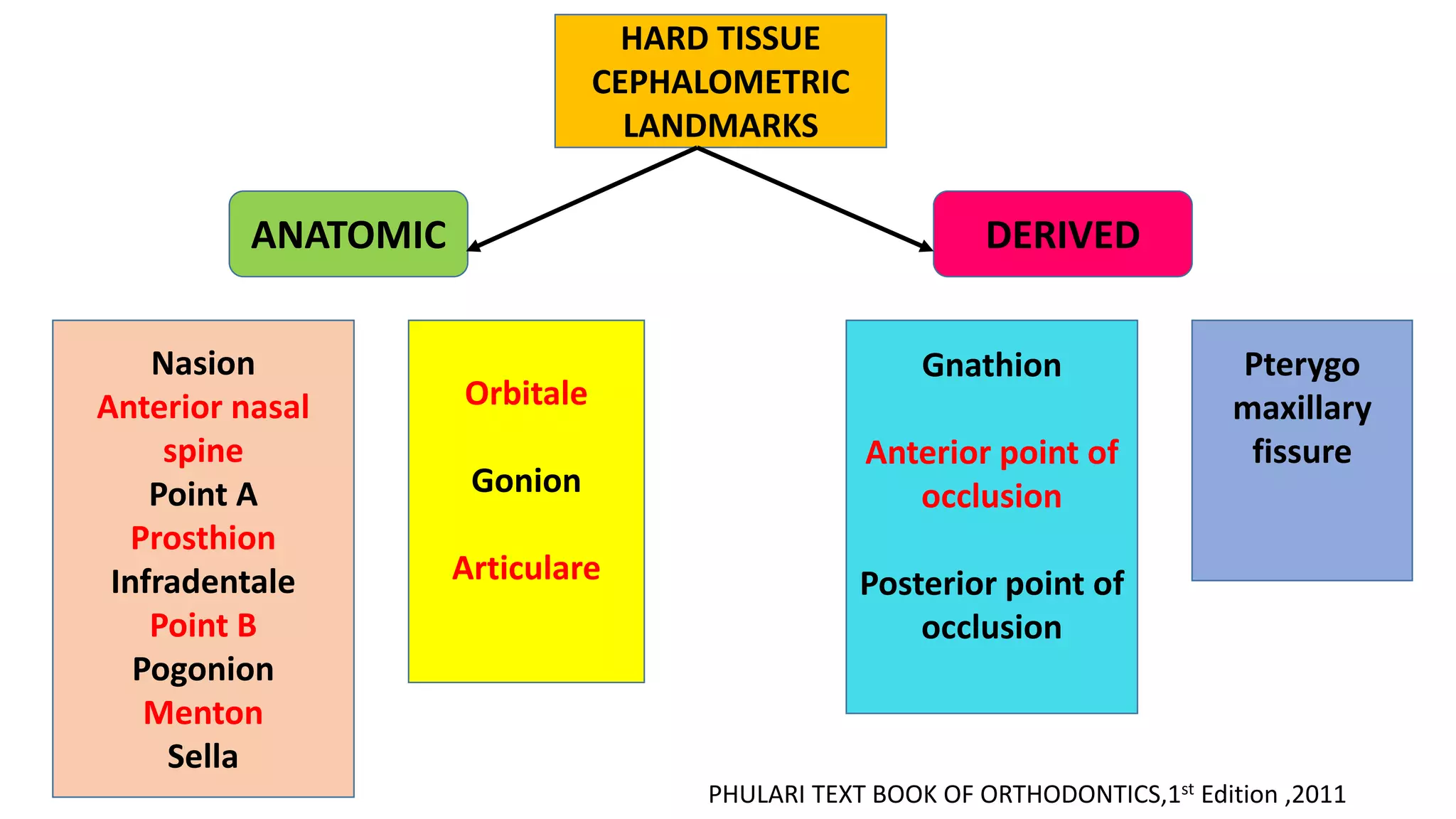 cephalometrics in pediartic dentistry | PPTX