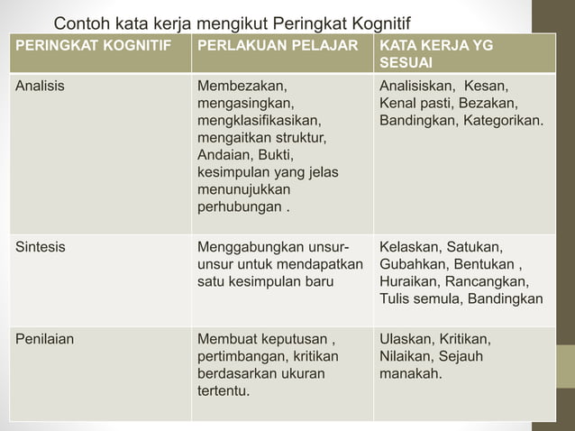 Penulisan Objektif PdPc | PPTX
