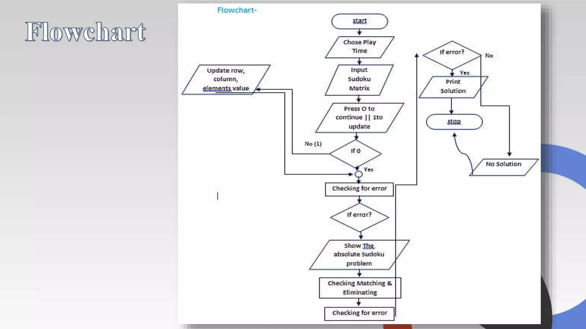 Final Presentation Of Sudoku Solver Project Ppt 9570