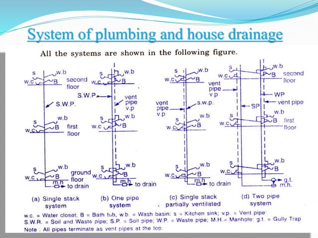 House Drainage System | PPTX | Indoor Environmental Quality | Home & Garden