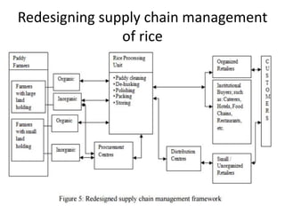 Management and ramping of rice production in INDIA ; need of the hour ...