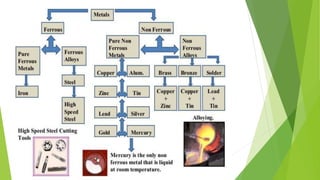 STUDY OF MICROSTRUCTURE OF NON FERROUS METALS AND ALLOYS | PPTX