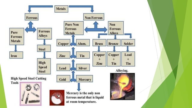 STUDY OF MICROSTRUCTURE OF NON FERROUS METALS AND ALLOYS | PPTX ...