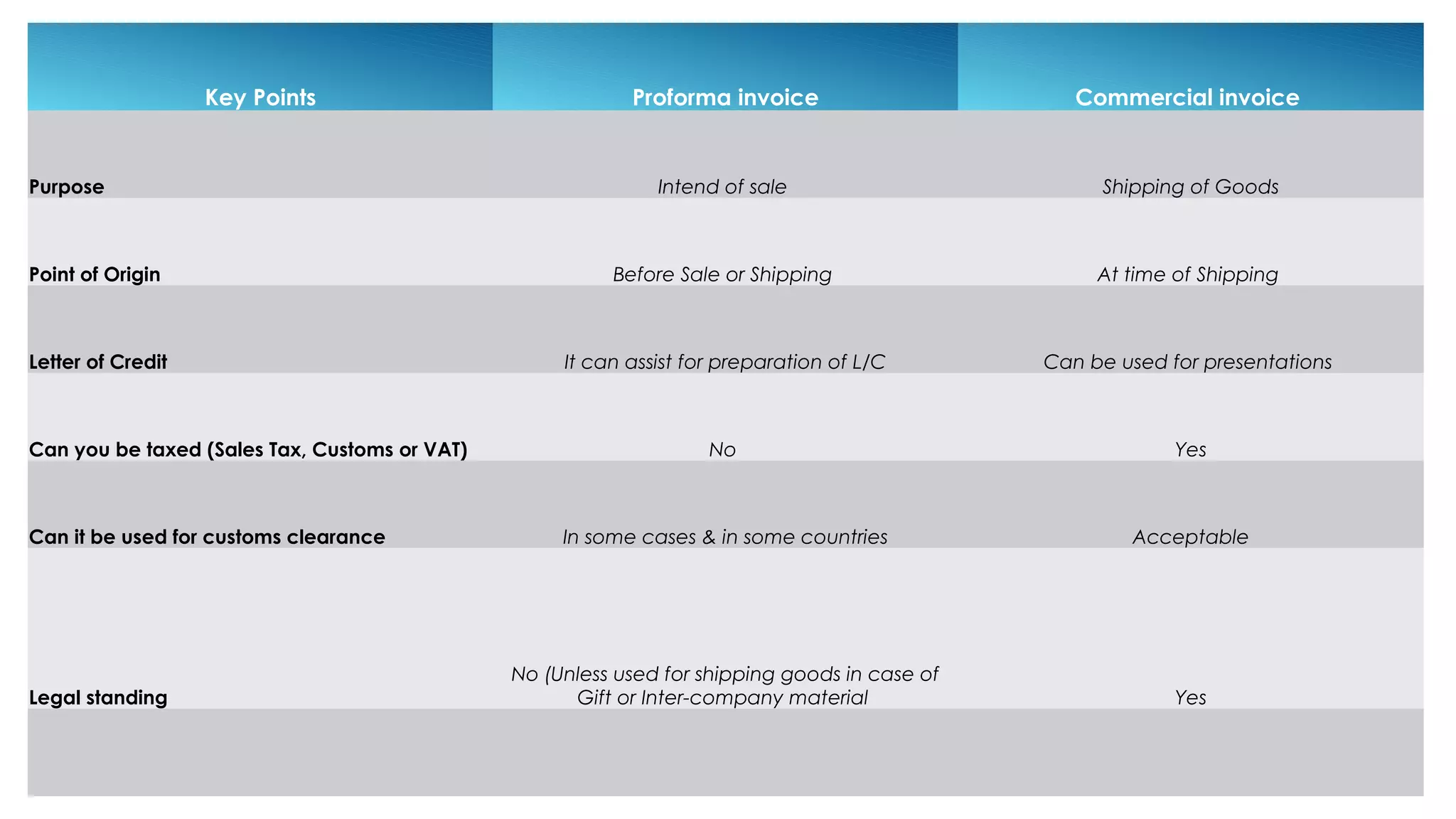 Commercial invoice VS Proforma invoice | PPT