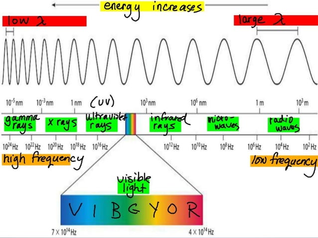 The Electromagnetic Spectrum | PPT | Physics | Science