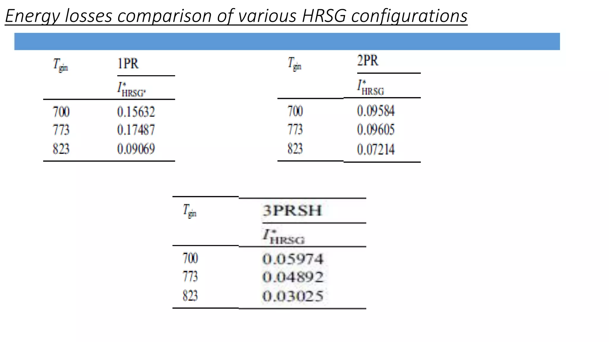 Combined cycle power plant HRSG benefits | PPTX